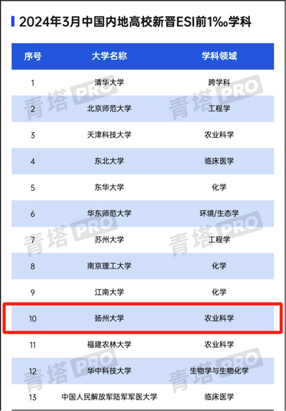 The Discipline of Agricultural Science of Yangzhou University Ranked ...