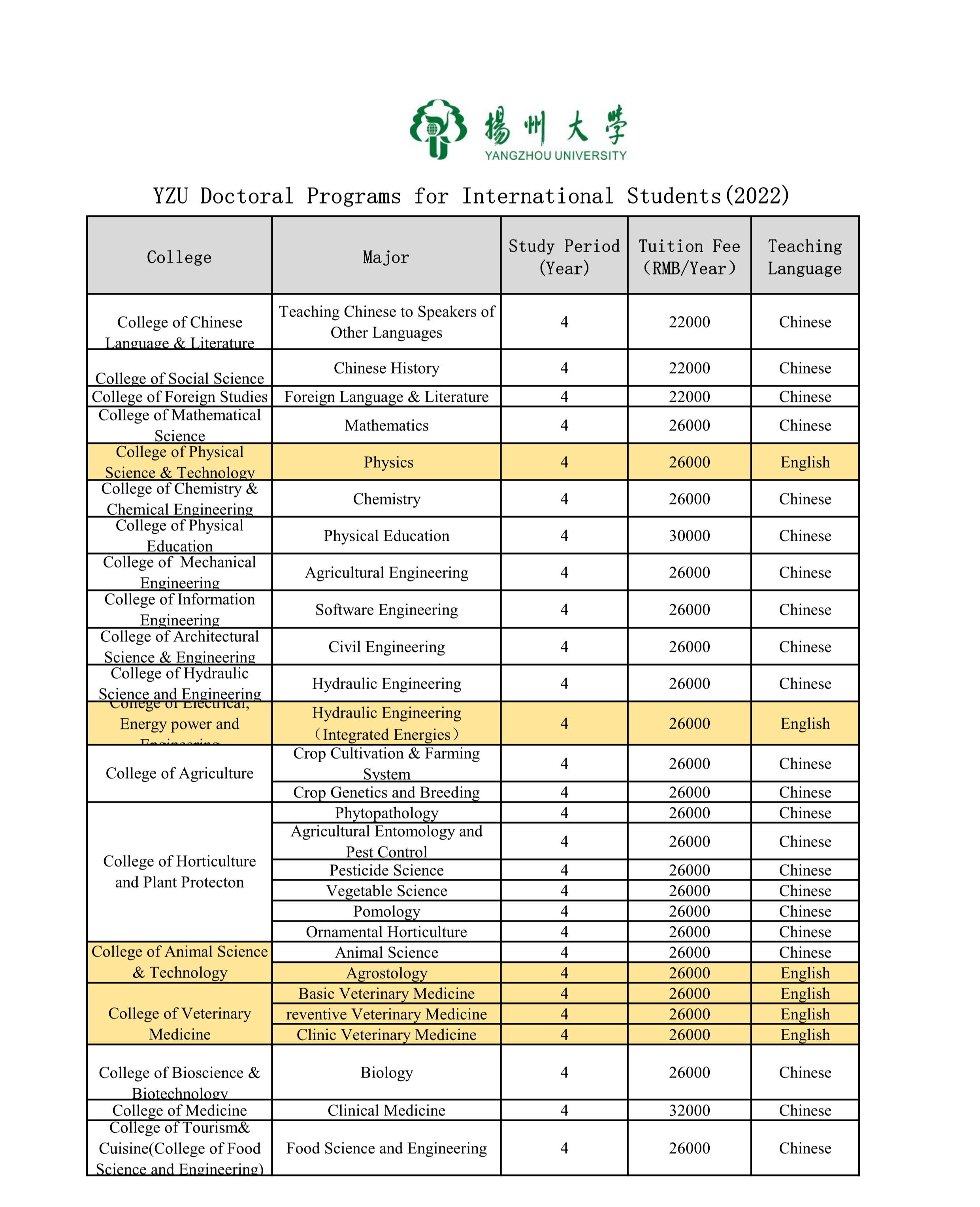 Doctoral Programs for International Students-Yangzhou University